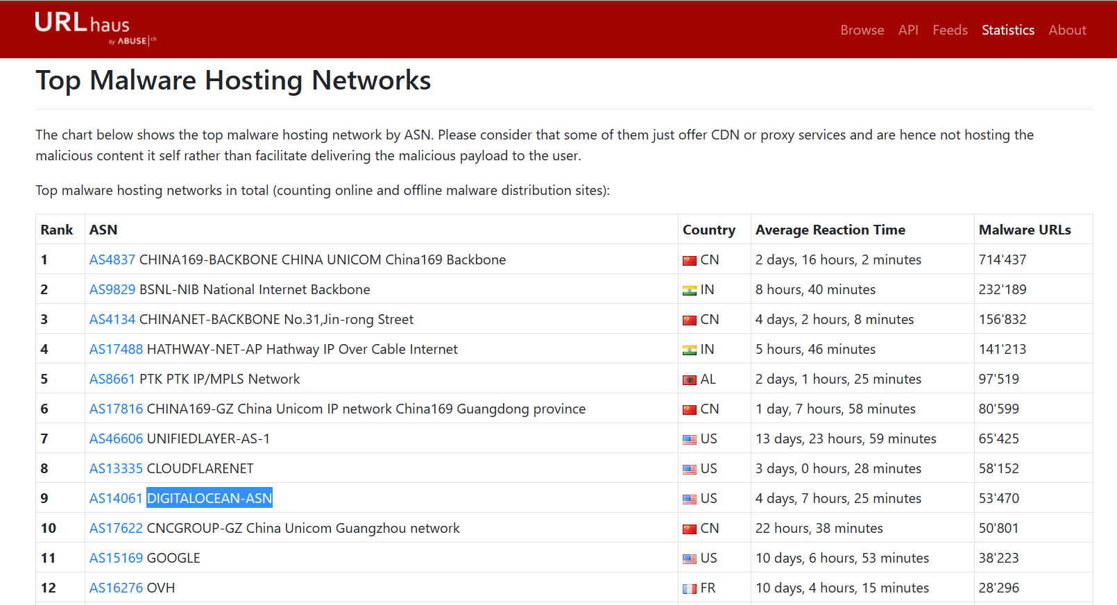 Threat Intelligence Tools – Abuse.ch – NetwerkLABS
