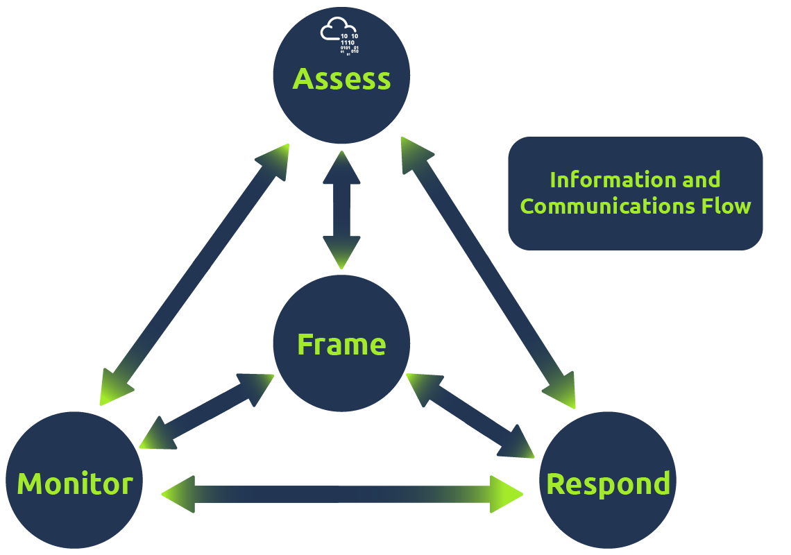 Risk Assessment Methodologies – Netwerk_LABS