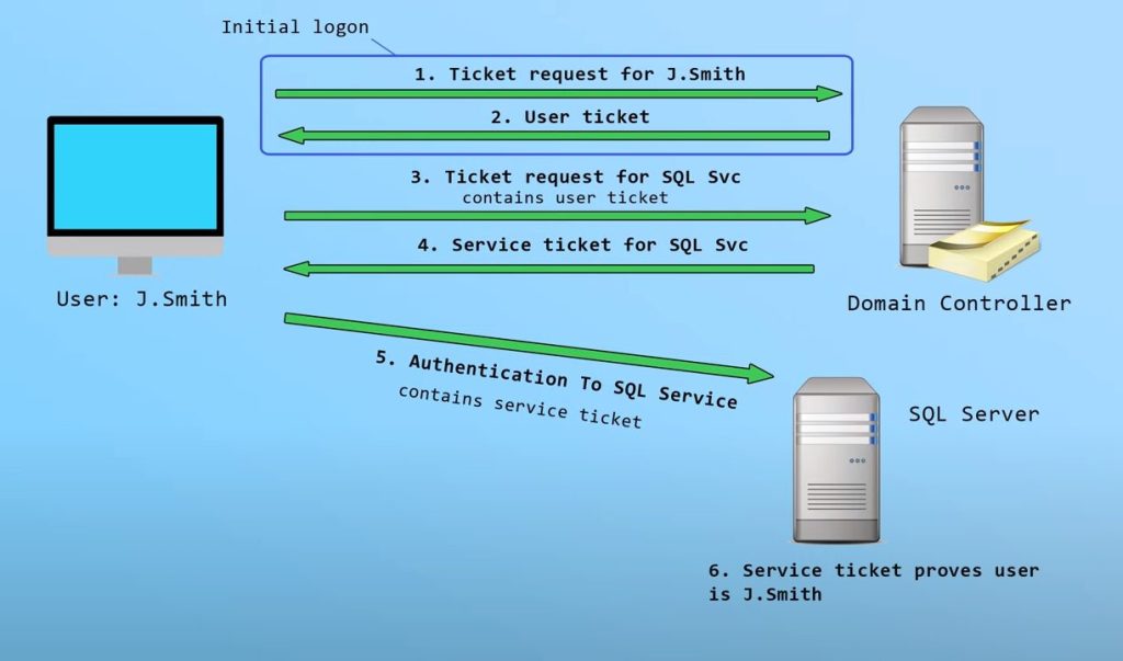 Understanding Kerberos Authentication Netwerklabs 5809