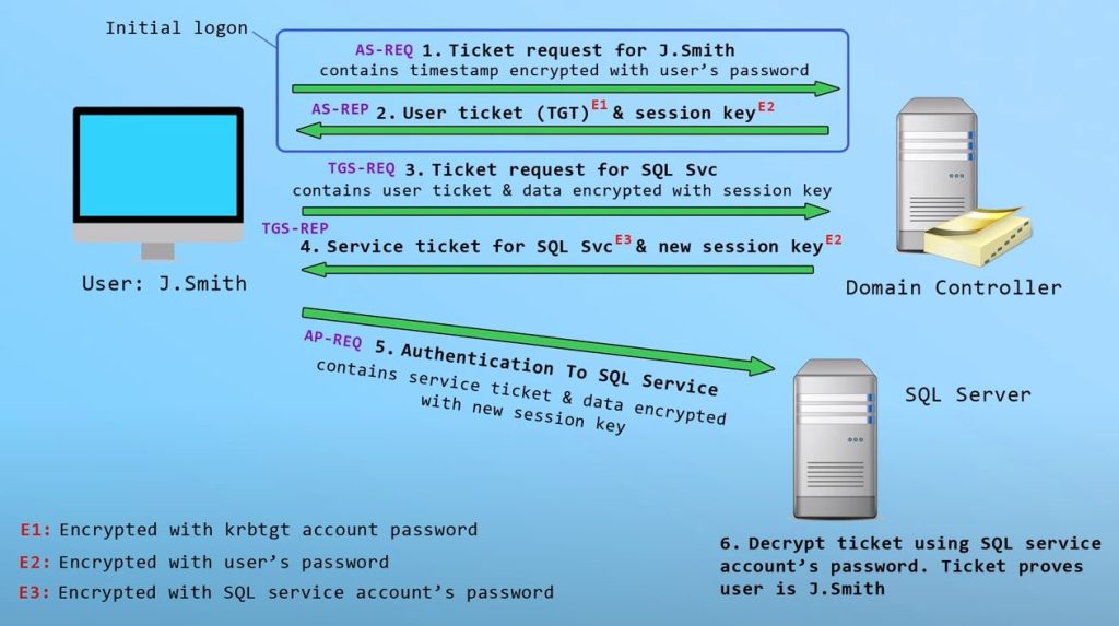 Understanding Kerberos Authentication Netwerklabs