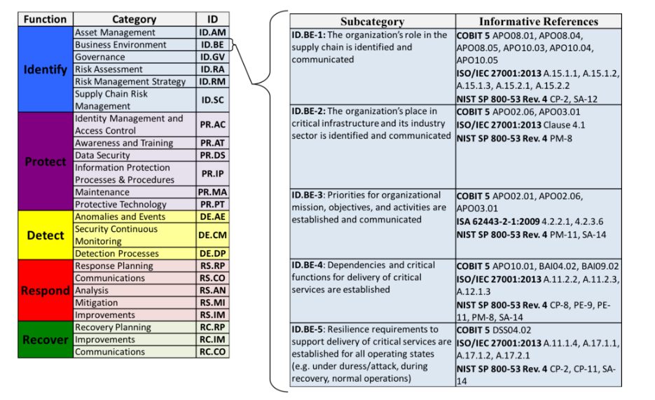 NIST Cybersecurity Framework v1.1: Fundamentals – NetwerkLABS