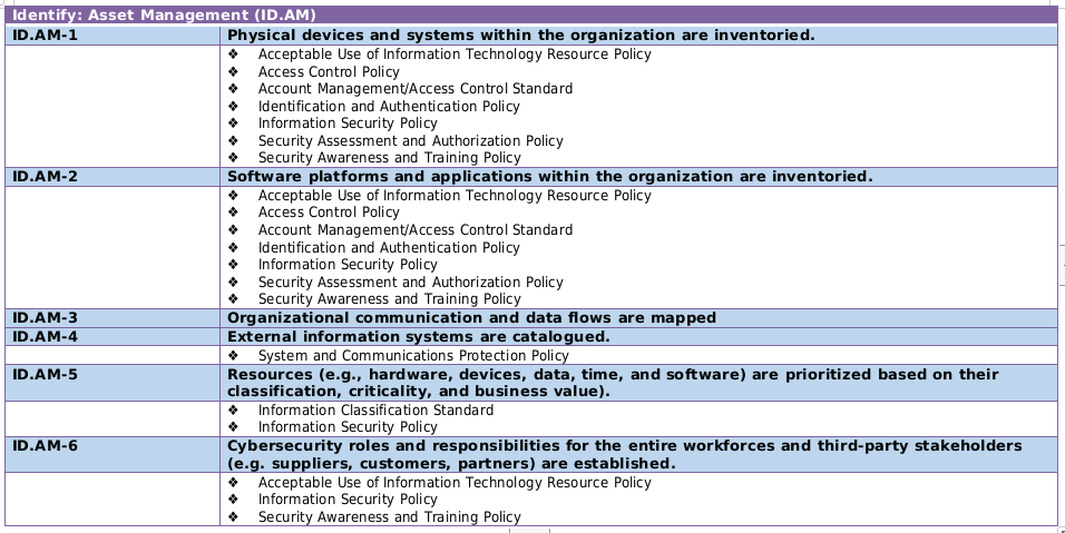 NIST – IDENTIFY: Categories and Subcategories – Netwerk_LABS