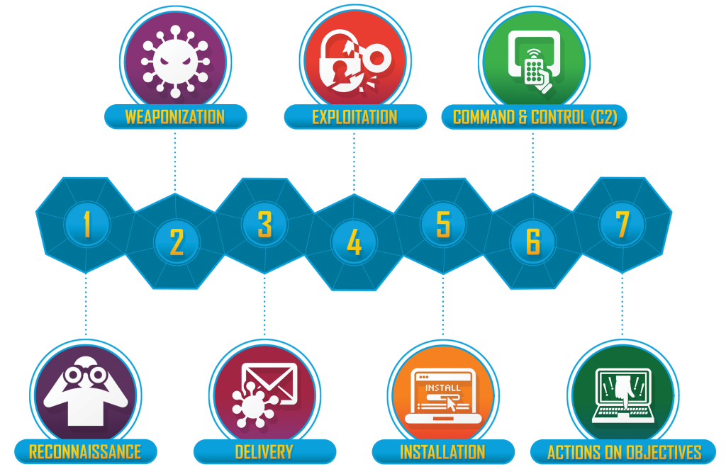 Cyber Kill Chain – Netwerk_LABS